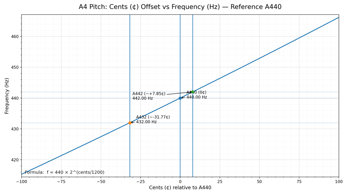 A440 Cents to Hz Calculator (A432 + Custom Pitch Standards) - Alex’s ...